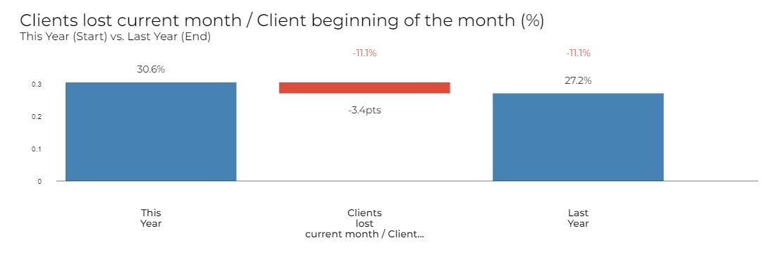 Datama documentation - Churn rate Comparison analysis
